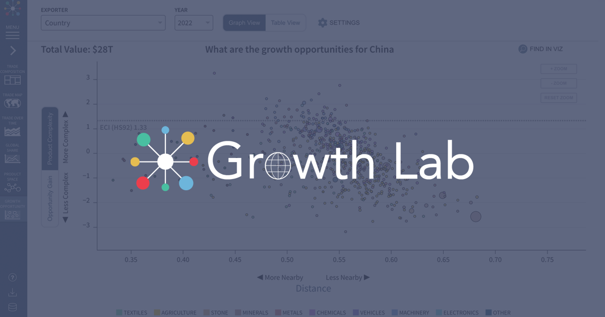 The Atlas of Economic Complexity