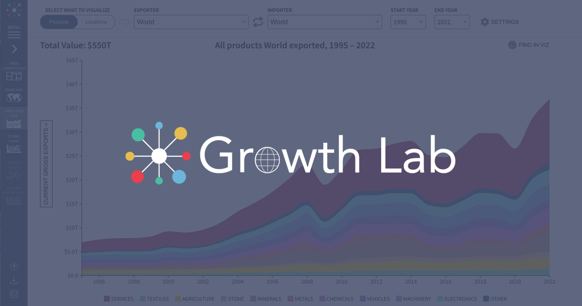 Over Time — The Atlas of Economic Complexity